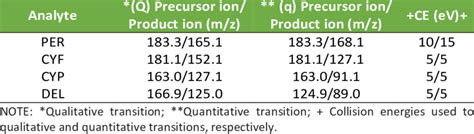 multiple reaction monitoring mrm final conditions download