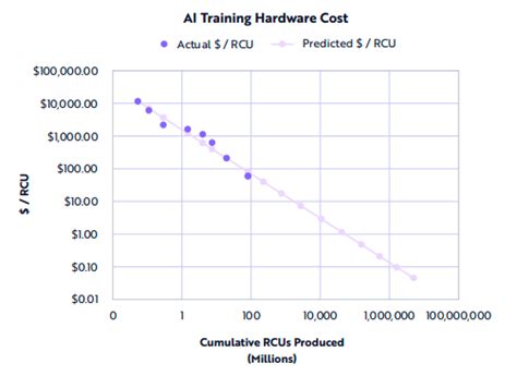 Ai Training Costs Continue To Plummet Uniteai