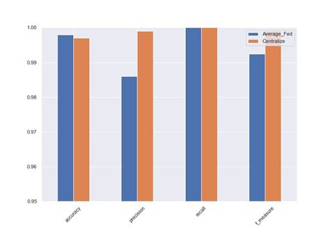 centralized vs synchronous fl overall overall metrics download