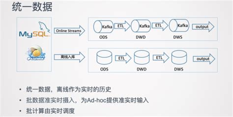 基于 Flinksql 构建流批一体准实时数仓fink Sql 实现批流一体实践 Csdn博客