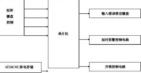 单片机密码锁设计 自己做的[1] Word文档在线阅读与下载 免费文档