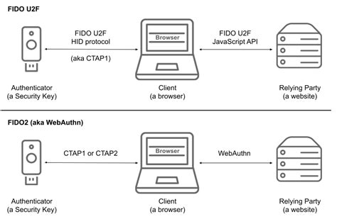 Why Should You Care About Webauthn Implementation Yubico