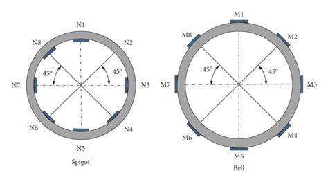 Circumferential Sticking Position Of Strain Gauge Download