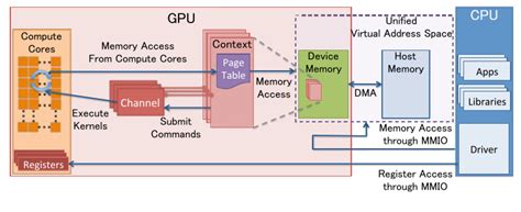 Cpu Vs Gpu The Essential Engineering Education