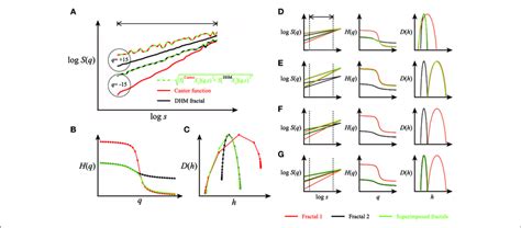 Representation Of Superimposed Signal Components In Multifractal