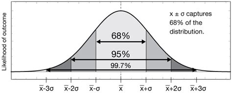 Gaussian Distribution