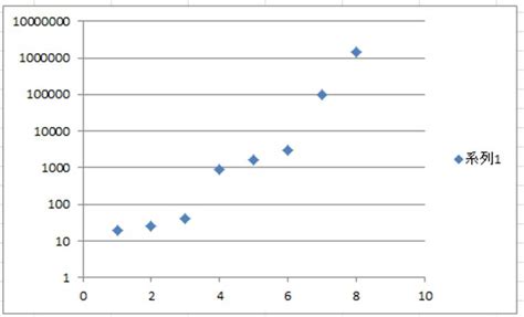 【excel】エクセルで片対数グラフを作成する方法（方対数ではない）