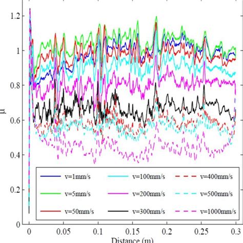 Friction Coefficient Versus Sliding Distance At −8 • C For Sliding Download Scientific Diagram