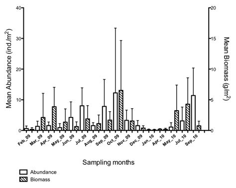 Mean Abundance Indm 2 And Mean Biomass Gm 2 And Respective