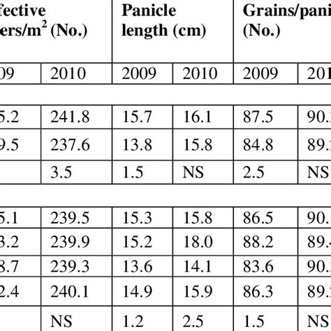 Effect Of Weeding Methods And Spacings On Plant Height Yield And Yield Download Scientific