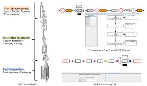 Process Perspective Analysis A Process Model B Conformance Download Scientific Diagram
