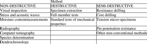 Classification Of Methods For In Situ Timber Evaluation Kasal 2008 Download Scientific Diagram