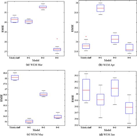 rmse boxplot with ten runs of different aggregation functions