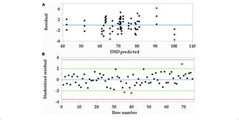 the plots of residual vs predicted values a and the standardized