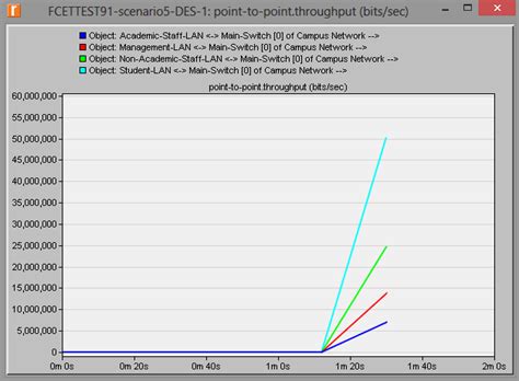 Throughput Test For Scenario 1 Download Scientific Diagram