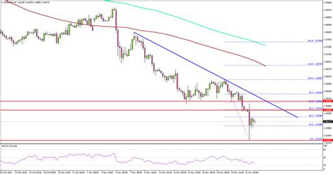 EUR USD Freefalls Are There Signs Of A Rebound