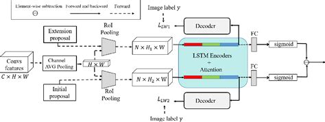 Contrastive Proposal Extension With Lstm Network For Weakly Supervised