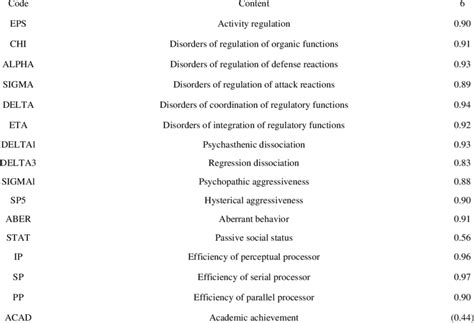 Code Designations Content And Lower Bounds For The Reliability Of