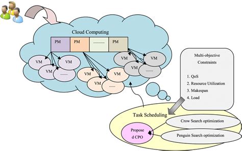 block diagram of the proposed method of task scheduling strategy