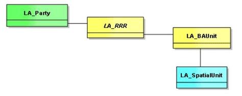 The Ladm Four Basic Classes Download Scientific Diagram