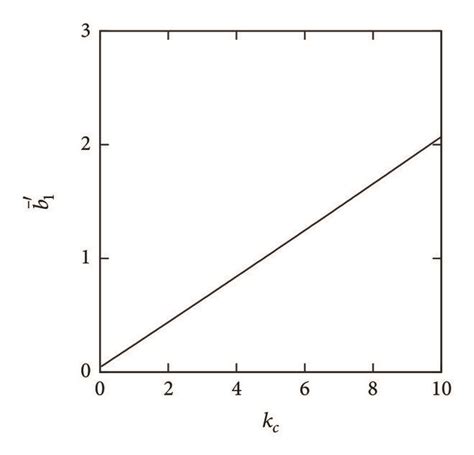 Dependence Of A ′ B ′ B S′ C ′ B 1′ D1′ And D2′ On Kc α 5 0 And Download Scientific