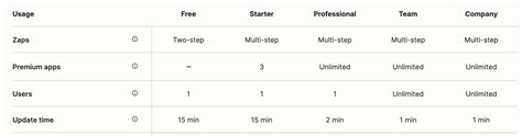 How Quickly Does The New Database Item In Notion Trigger Run