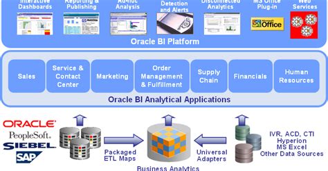 siebel error bye bye infa hello odi