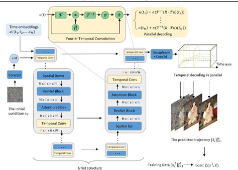 Figure 1 From Fast Sampling Of Diffusion Models Via Operator Learning