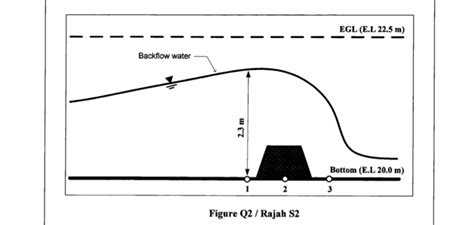 Solved B A 2 6 M Width Of Rectangular Channel Carries A Chegg Com
