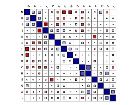 14 Corrplot Example — Biokit 044 Documentation