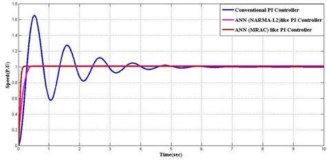 Plant Input And Output Of Ann Narmal2 Download Scientific Diagram