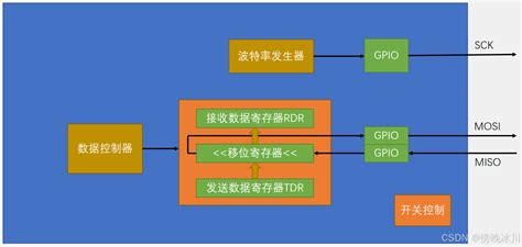 【stm32】spi通信外设and硬件spi读写w25q64硬件spi W25q6 Csdn博客