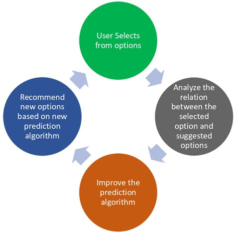 Recommendation Improvement Model For Content Suggestions Download