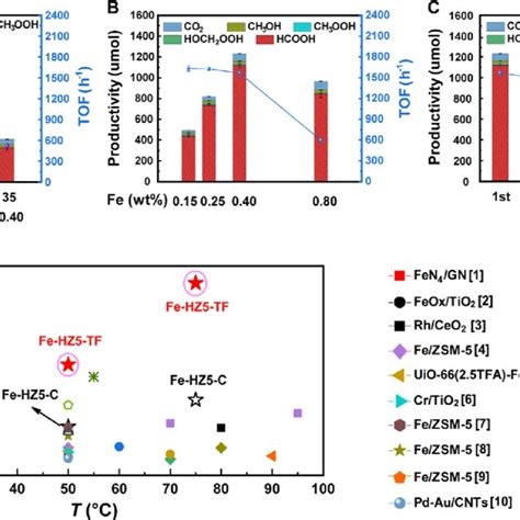Catalytic Performance Of Various Catalysts In The Selective Oxidation Download Scientific
