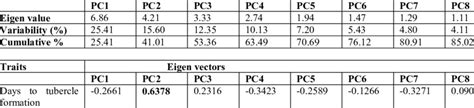 Principal Components Pcs For Twenty Seven Traits Of Soybean