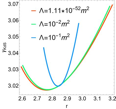 Critical Parameters For Different Values Of The Cosmological Constant Download Scientific