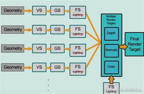 graphics 延迟渲染 and 前向渲染 如何理解正向渲染和延迟渲染 csdn博客