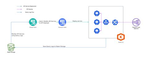 Tutorial Self Healing Api Service Deployments On Kubernetes Dataiku