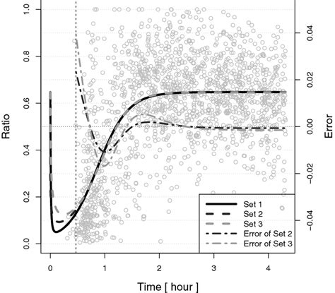 Comparison Of Pkpd Models With Different Identified Parameters