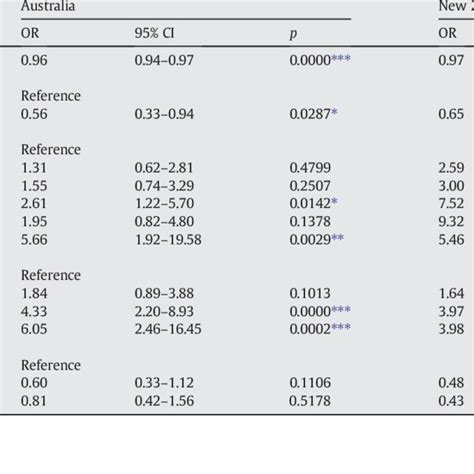 Logistic Regression Model Examining The Association Between Use Of