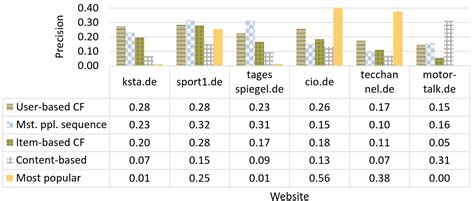 State Of The Art Algorithms Rsc