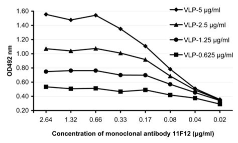 Optimization Of The Key Reagents For The Blocking ELISA To Determine Download Scientific