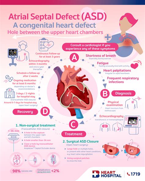 Types Of Atrial Septal Defect Its Causes Symptoms