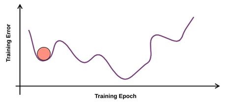 Illustration The Examples Of Optimizer Stuck In A Local Minima Problem