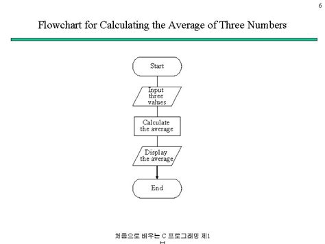 Flowchart For Calculating The Average Of Three