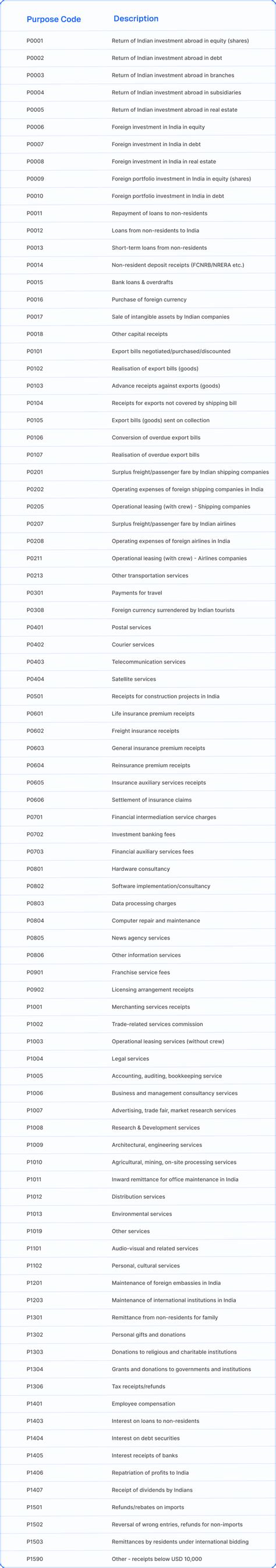 What Are Rbi Purpose Codes For Inward Remittance