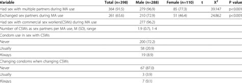 High Risk Sexual Behaviours Related To Ma Use Among Ma Users Download