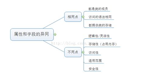 【c】 属性（property）和字段（field）的区别c Type Property Field不同 Csdn博客