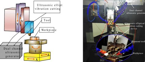Five Axis Ultra Precision Planning Machine A Schematic Representation Download Scientific