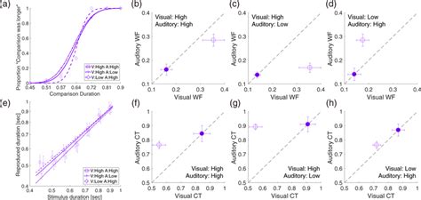 Unisensory And Multisensory Weber Fractions Wf Ad And Central Download Scientific Diagram